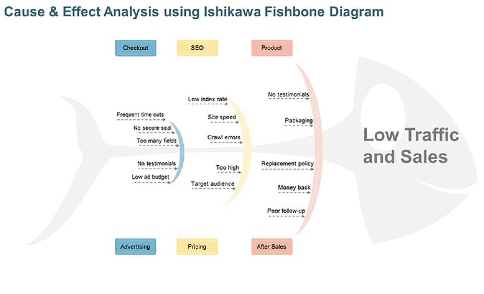 Fishbone Diagram | Data Viz Project