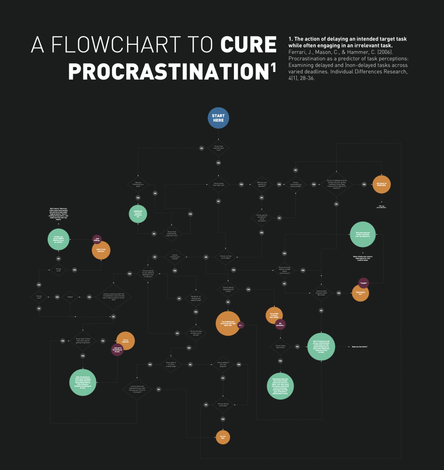 Flow Chart | Data Viz Project