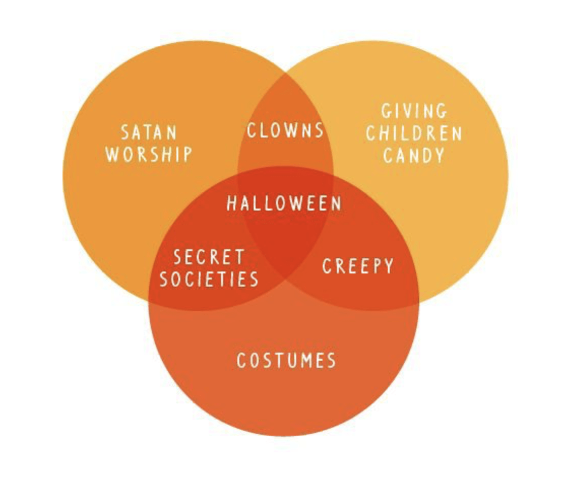 Venn Diagram | Data Viz Project