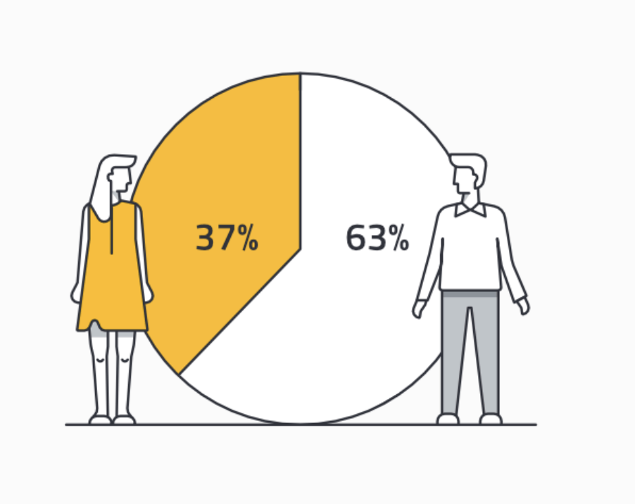 Pie Chart | Data Viz Project