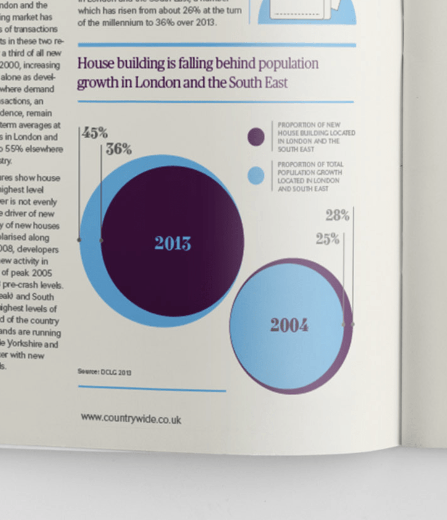 Nested Proportional Area Chart | Data Viz Project
