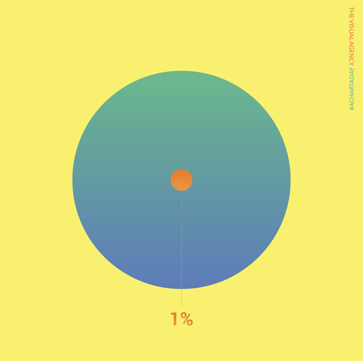 Nested Proportional Area Chart | Data Viz Project