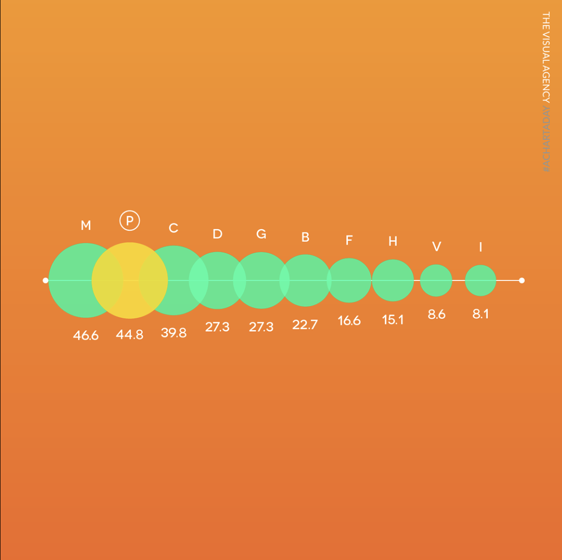 Proportional Area Chart (Circle) | Data Viz Project