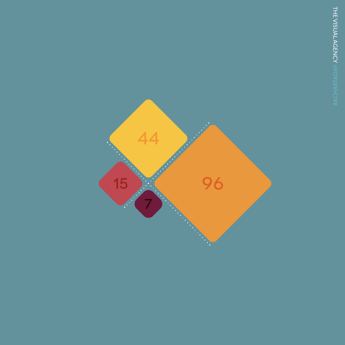 Proportional Area Chart (Square) | Data Viz Project