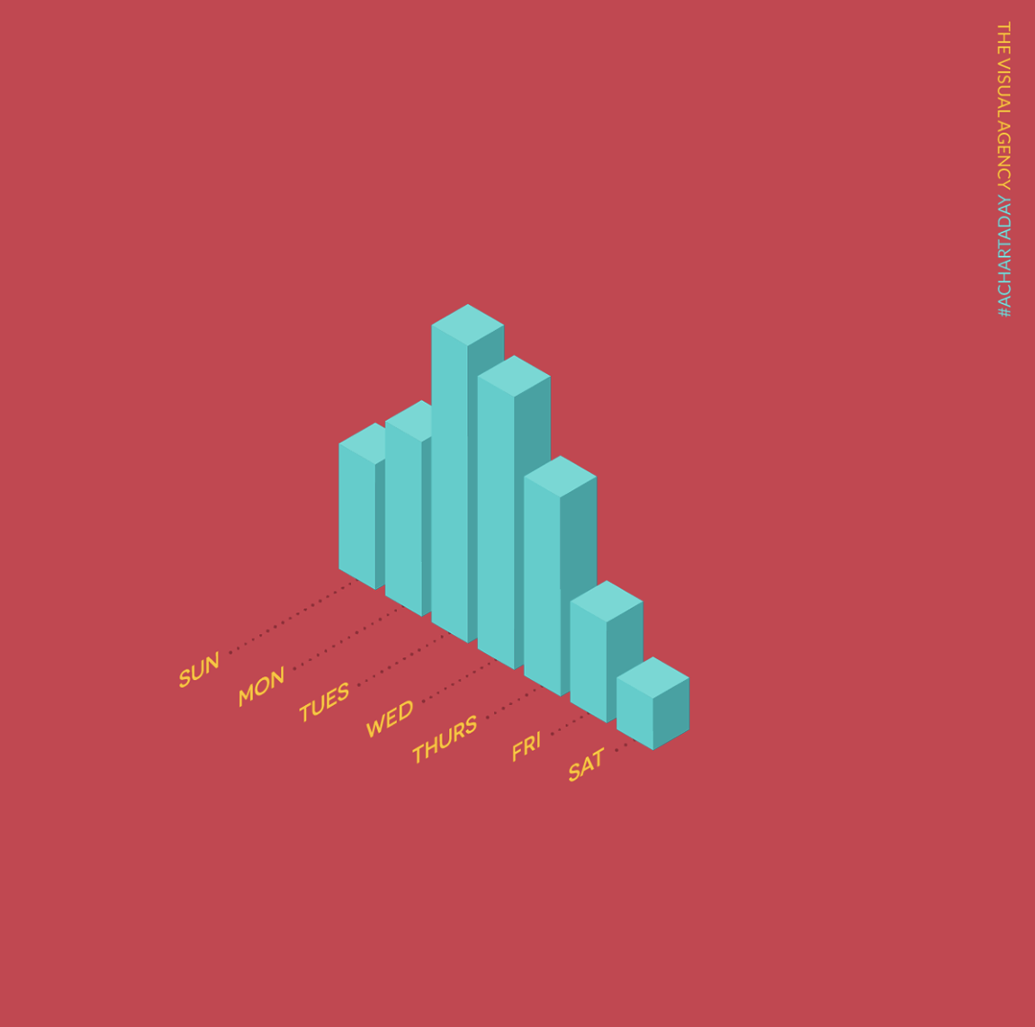 Bar Chart (Vertical) | Data Viz Project