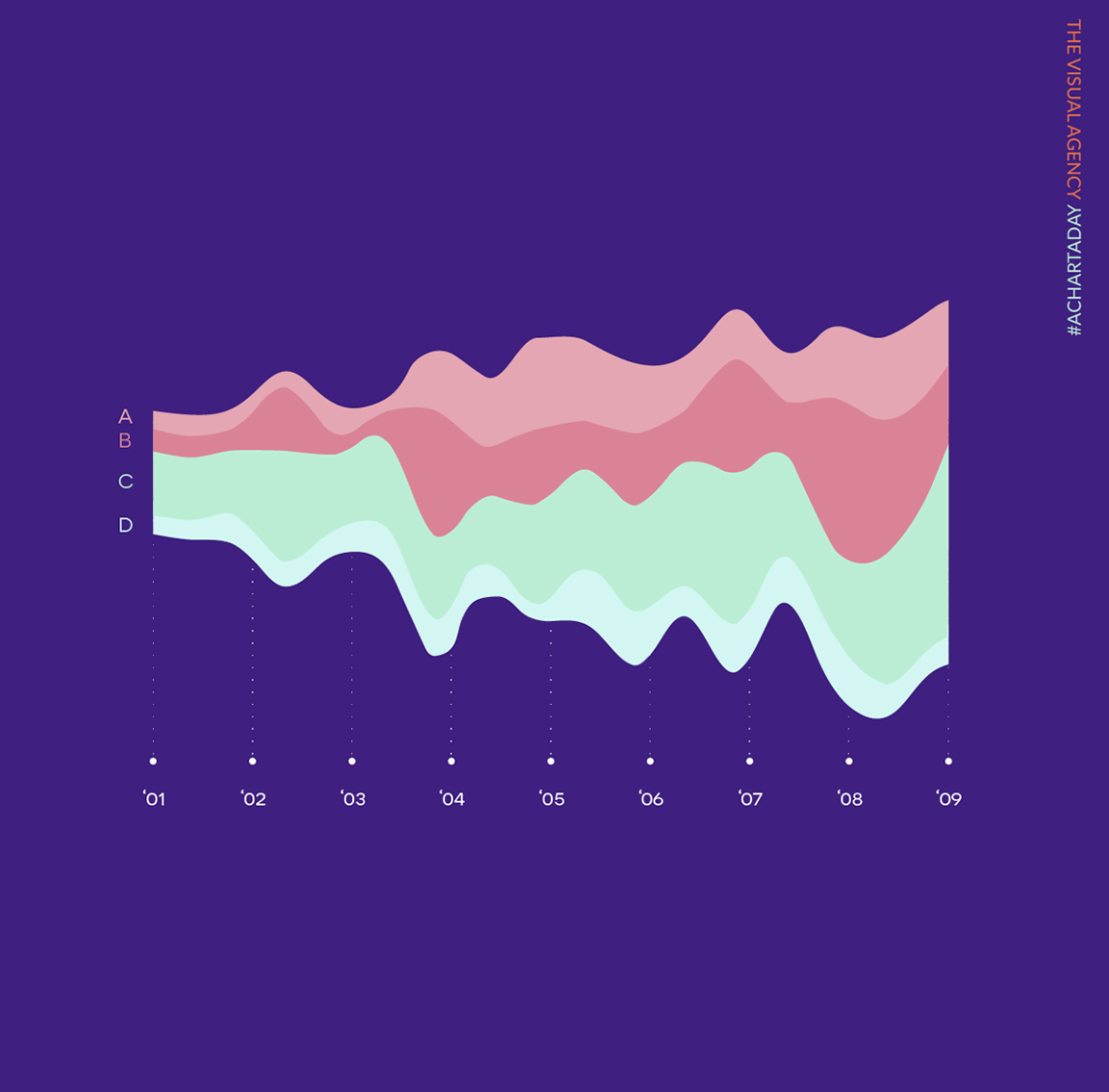 Stream Graph | Data Viz Project