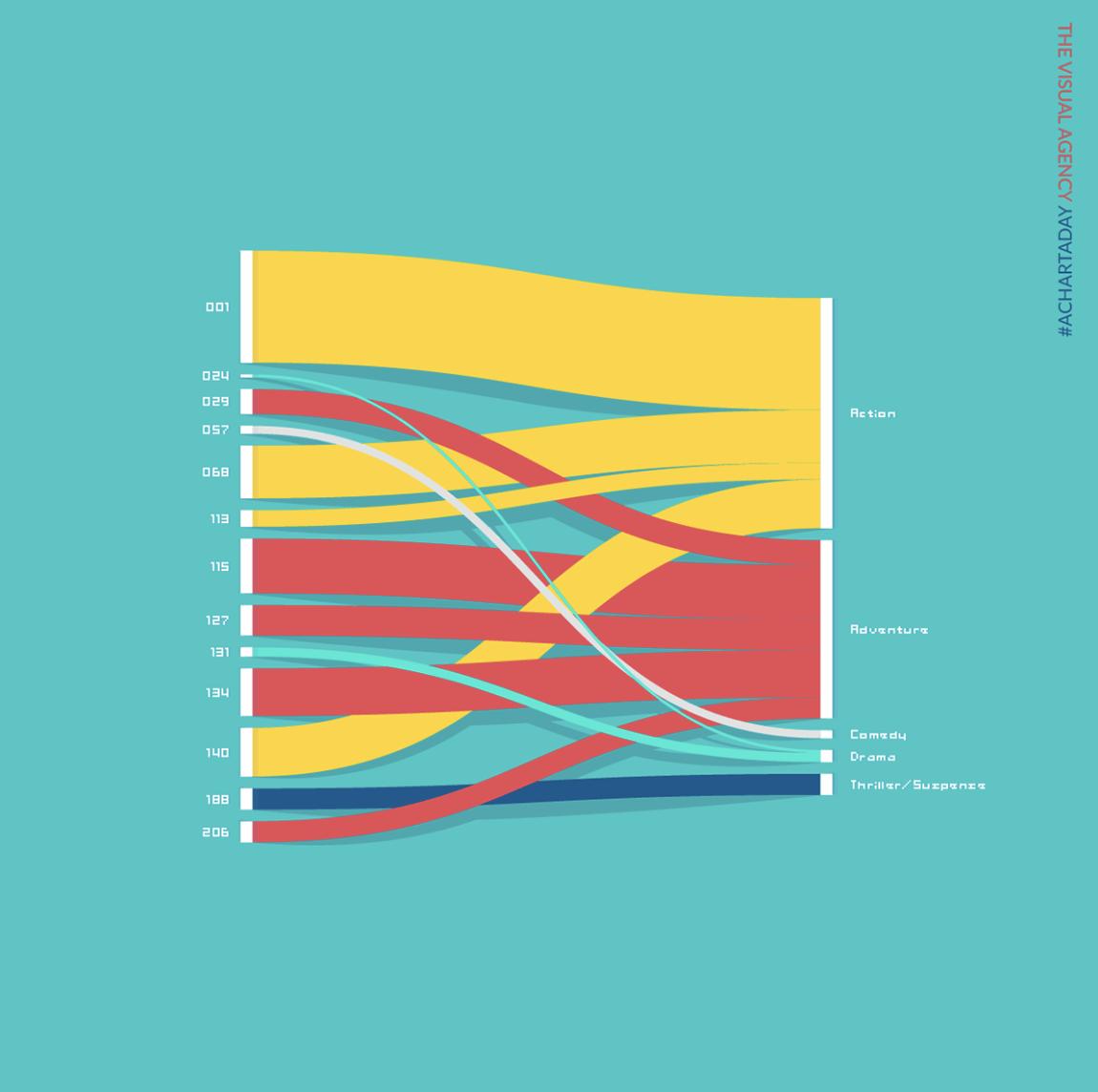 Alluvial Diagram | Data Viz Project
