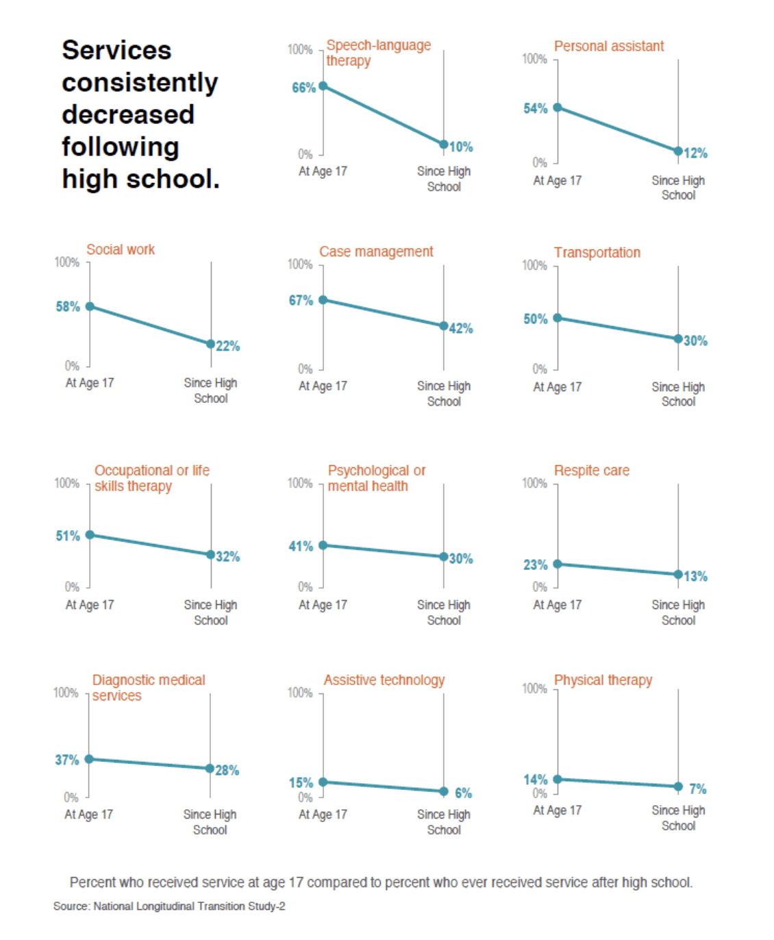 Slope Chart | Data Viz Project