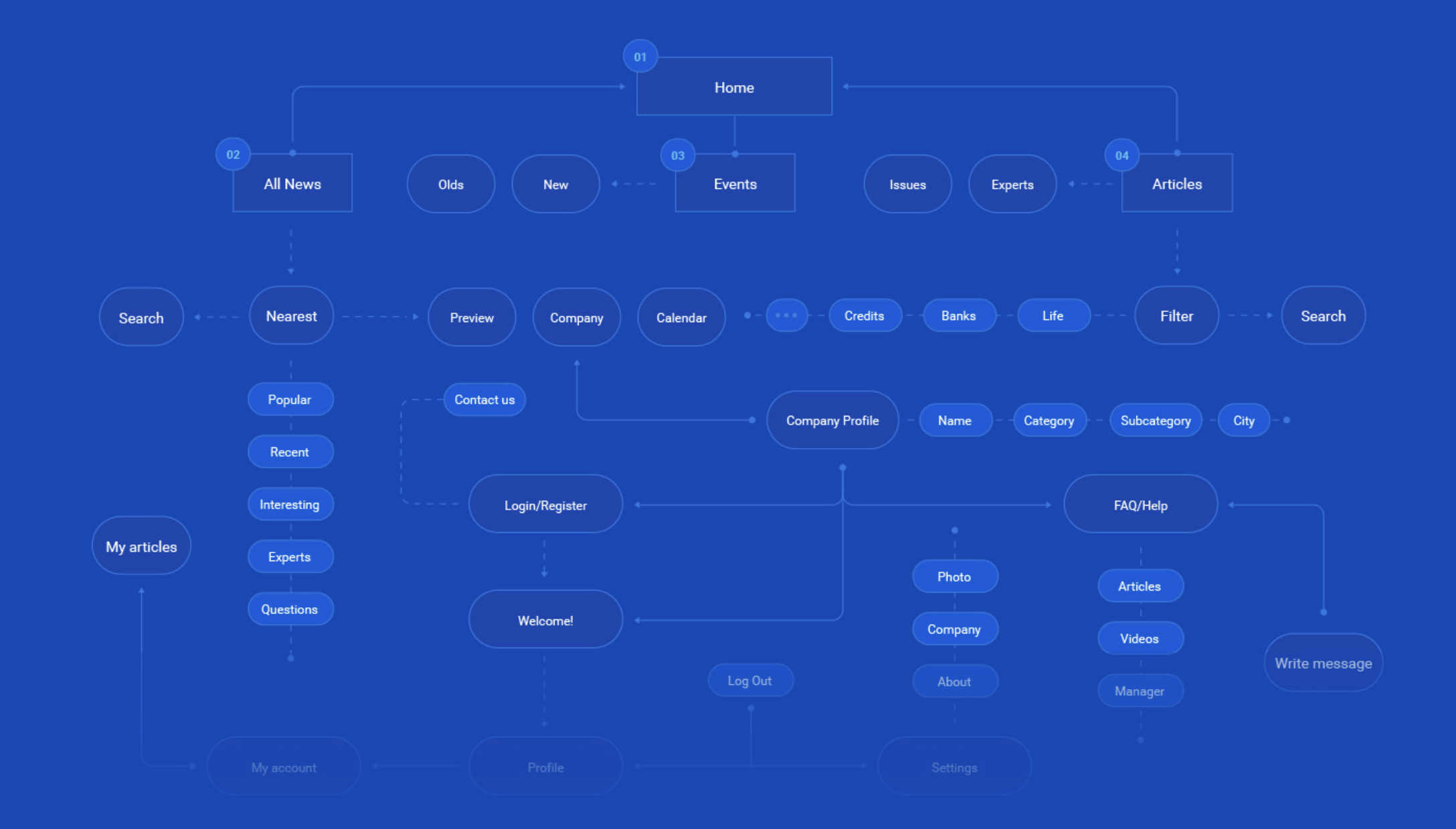 Mind Map | Data Viz Project
