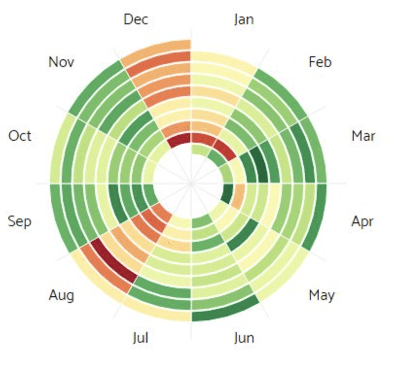 Data Viz Inspiration | Data Viz Project