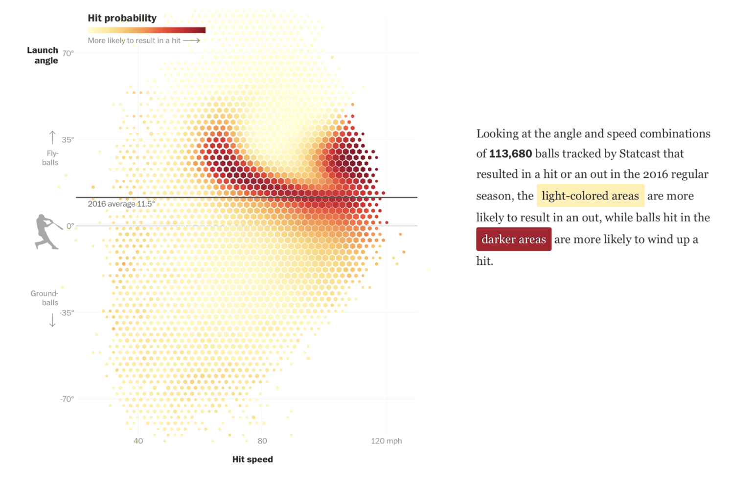Hexagonal Binning | Data Viz Project