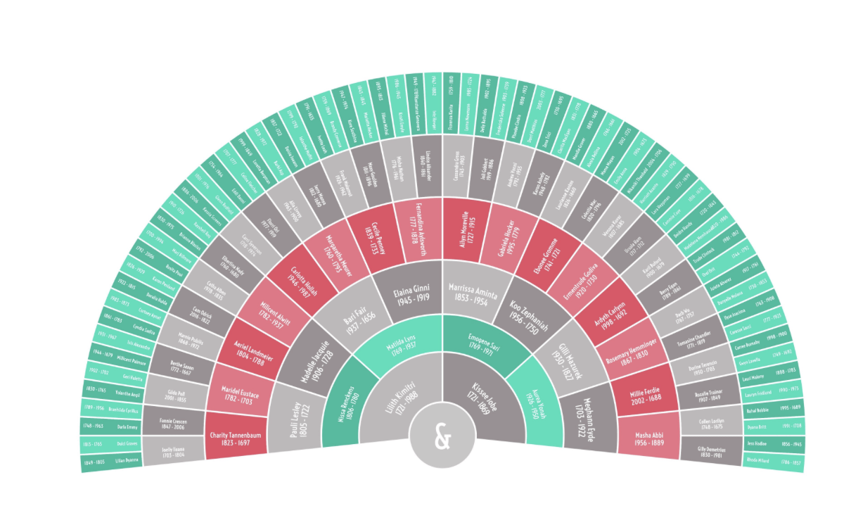 Fan Chart (Genealogy) | Data Viz Project