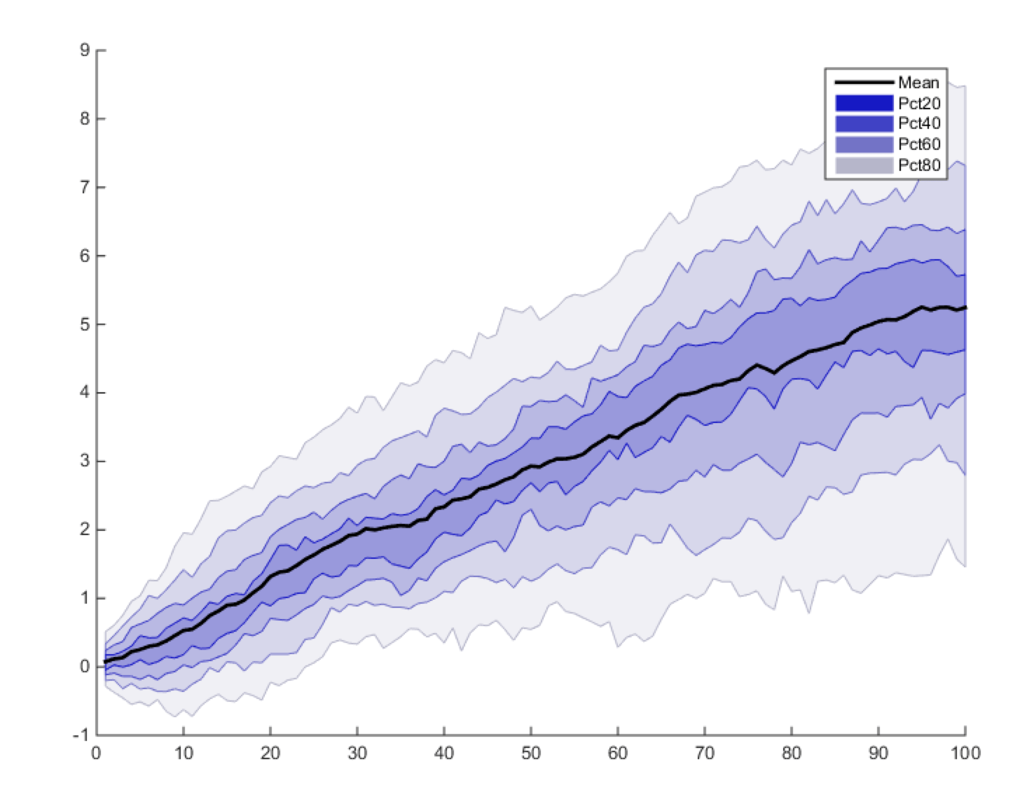 Fan Chart (Time Series) | Data Viz Project