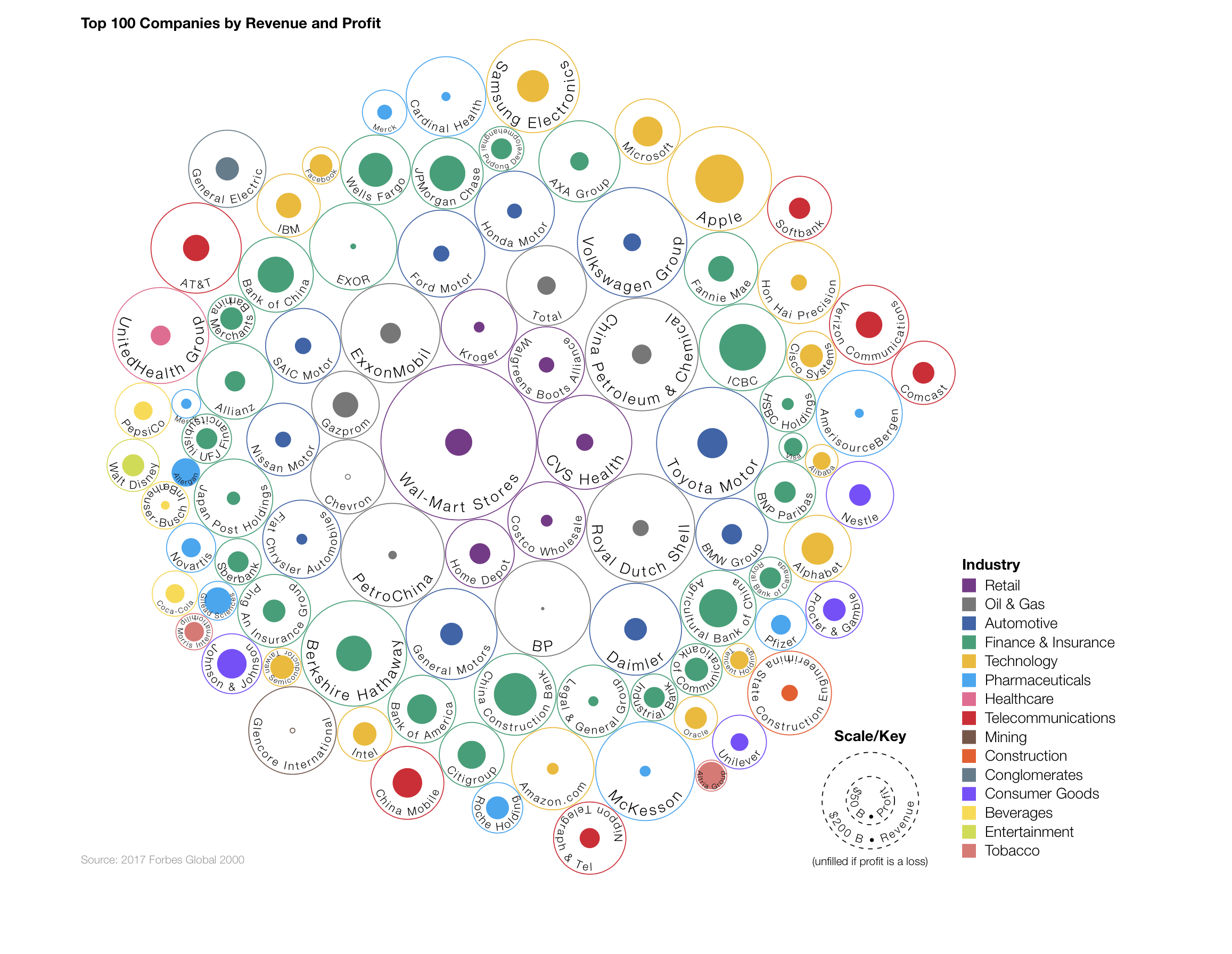 Clustered Force Layout | Data Viz Project