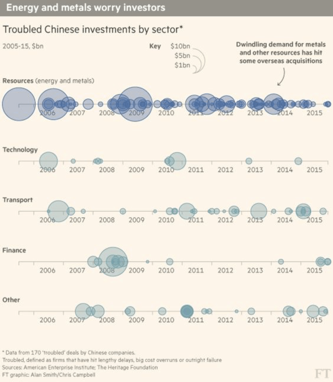 Bubble Timeline | Data Viz Project