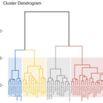 Dendrogram | Data Viz Project