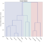Dendrogram | Data Viz Project