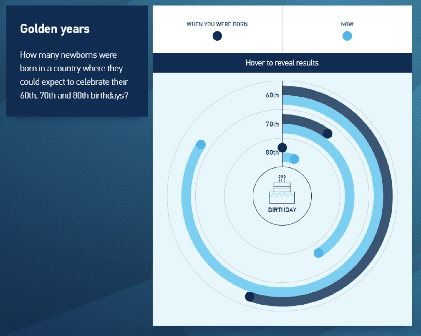 Radial Bar Chart | Data Viz Project