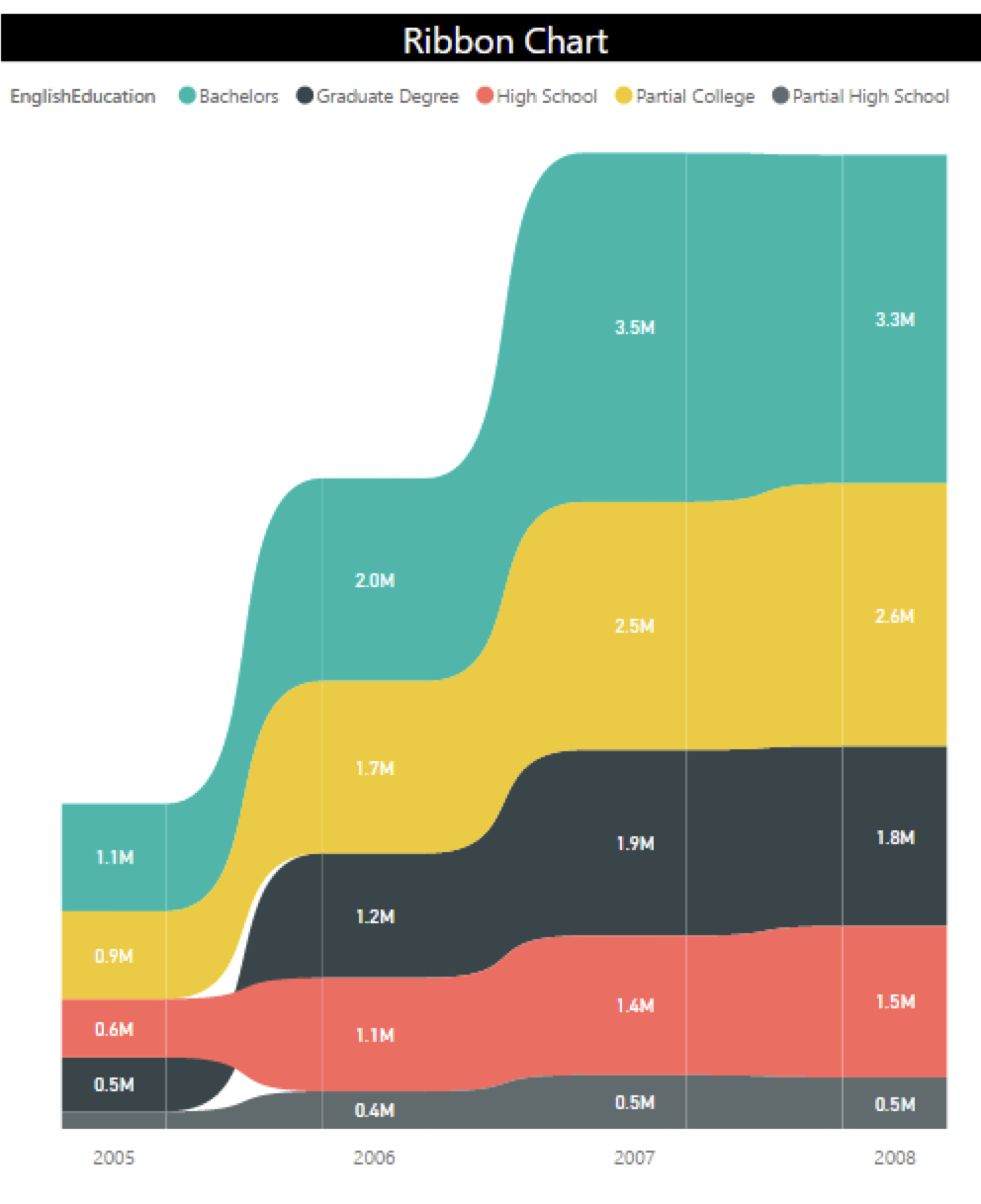 Stacked Ordered Area Chart | Data Viz Project