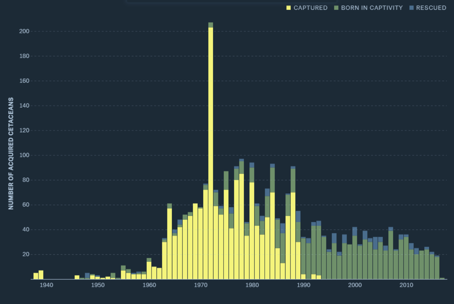 Histogram | Data Viz Project