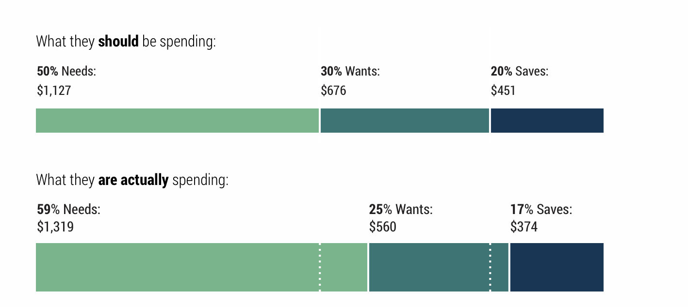 Stacked Bar Chart | Data Viz Project