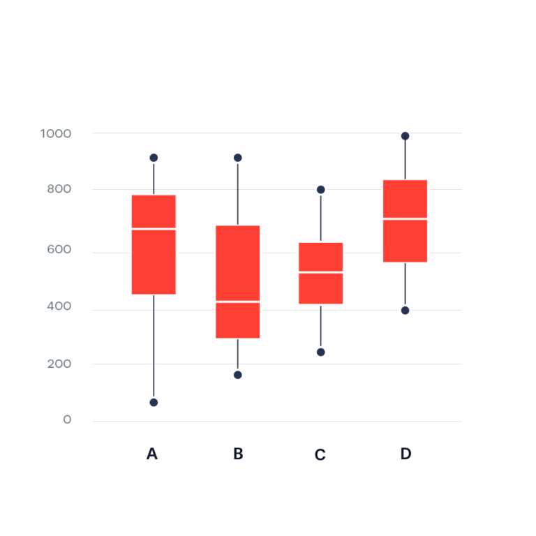 Boxplot | Data Viz Project