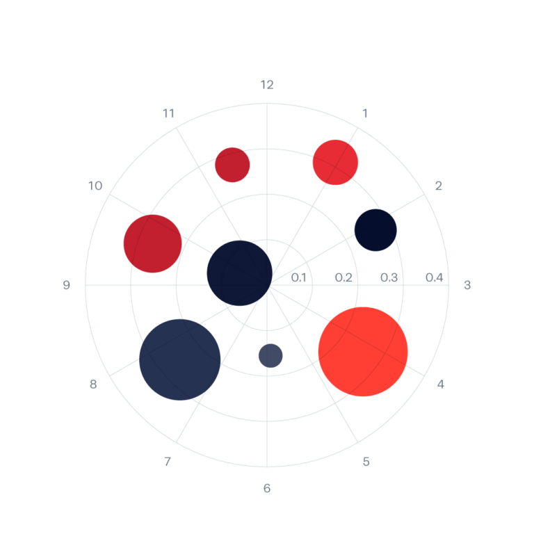 Circular Bubble Chart | Data Viz Project