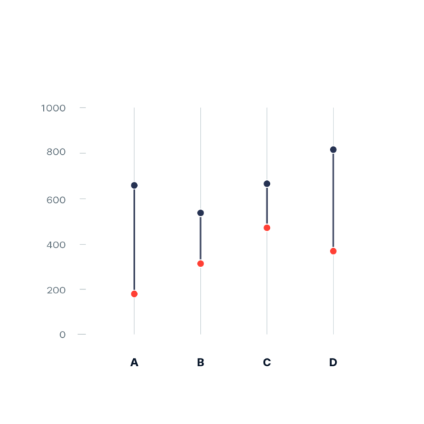 Dumbbell Plot | Data Viz Project