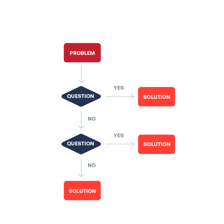 Flow Chart | Data Viz Project