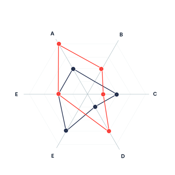 Radar Diagram | Data Viz Project