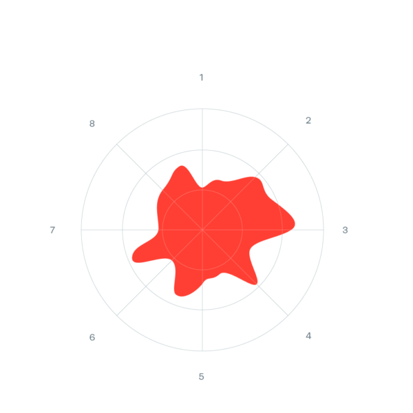 Radial Area Chart | Data Viz Project