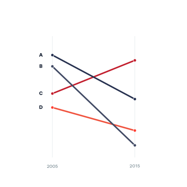 Slope Chart | Data Viz Project