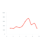 Spline Graph | Data Viz Project