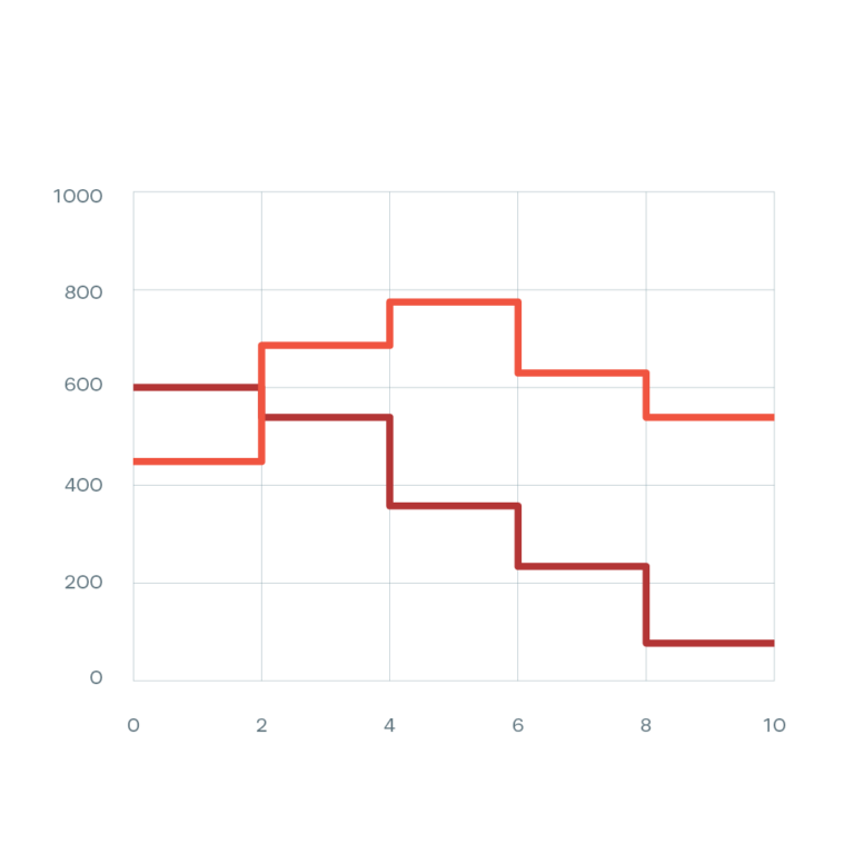 Stepped Line Graph | Data Viz Project