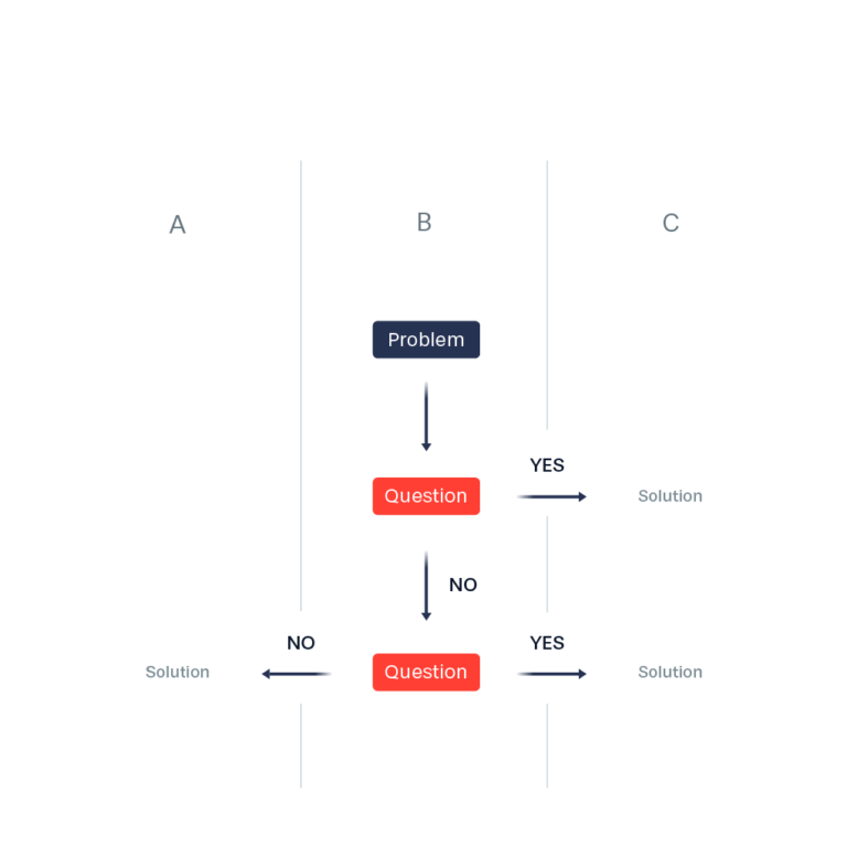 Swimlane Flow Chart | Data Viz Project