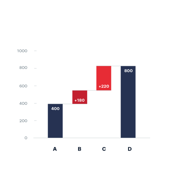 Waterfall Chart | Data Viz Project
